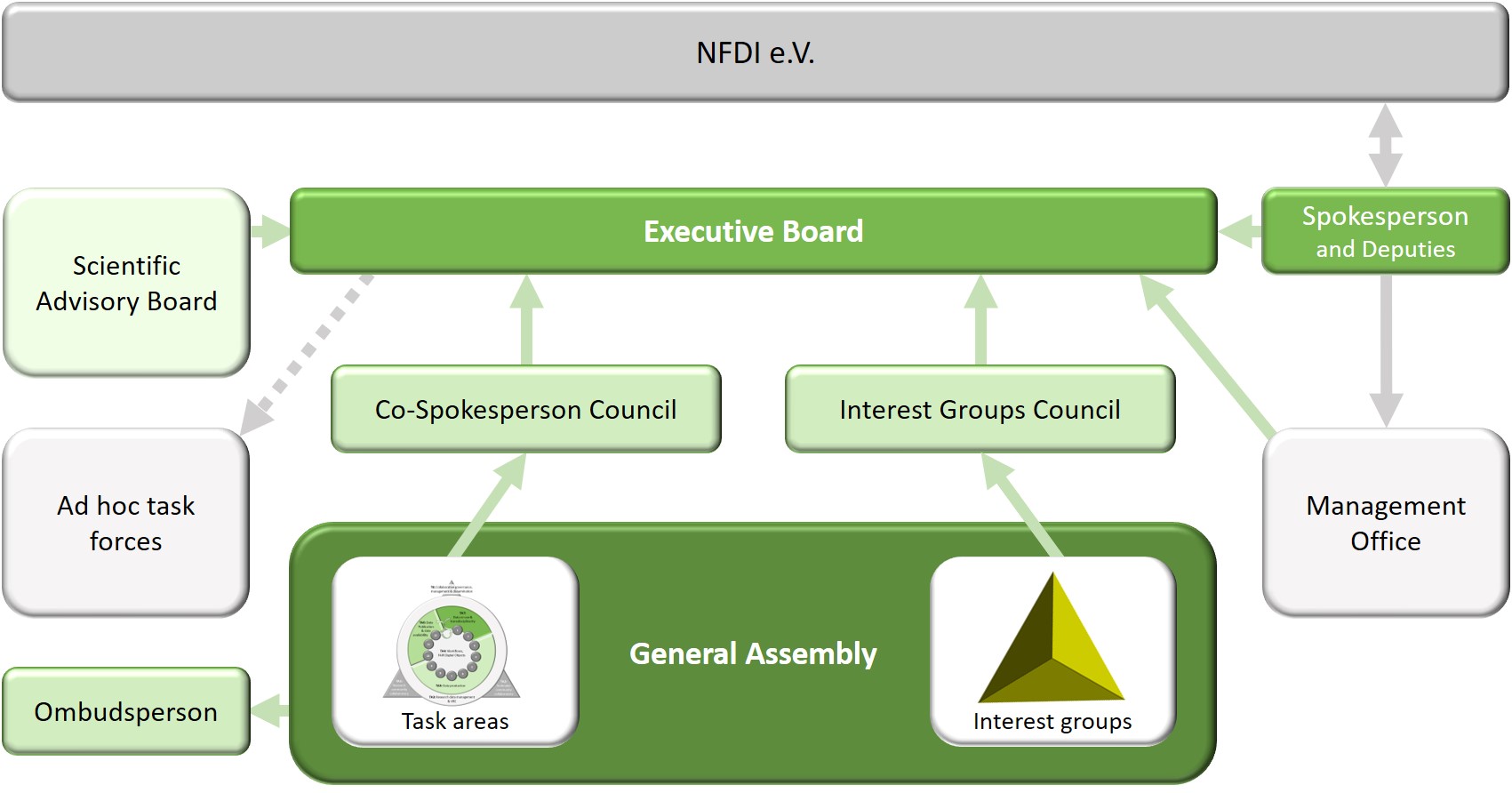 Governance - METHODS